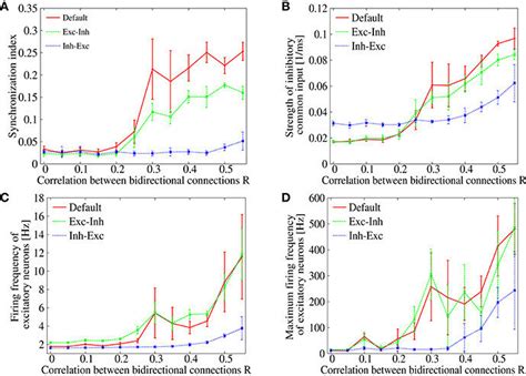 A Dependence Of The Synchronization Index On Correlation Parameter R