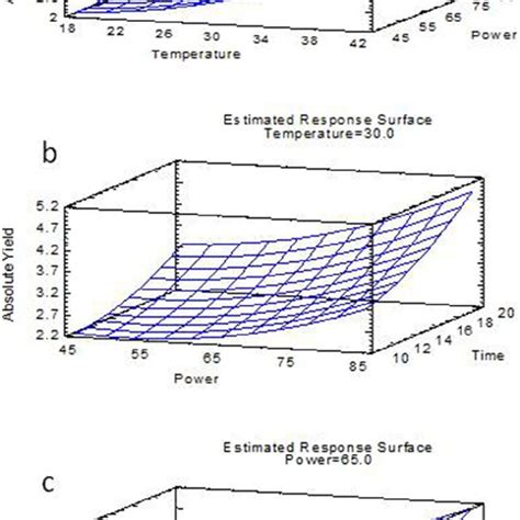 Optimization Of Ultrasound Absolute Extraction By Sunflower Oil Download Scientific Diagram