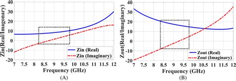 real and imaginary parts of a input and b output impedances for the