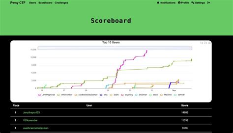 Amir V Ringzer0 Certified Elite Hacker Rceh On Linkedin Pwnyctf Uiuc Sigpwny Pwn