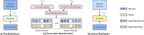 Figure 2 From Sparse Teachers Can Be Dense With Knowledge Semantic