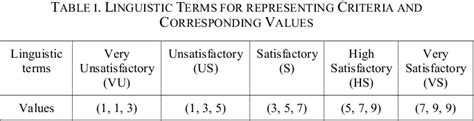 Table I From A Fuzzy Multicriteria Decision Making Model For Restaurant