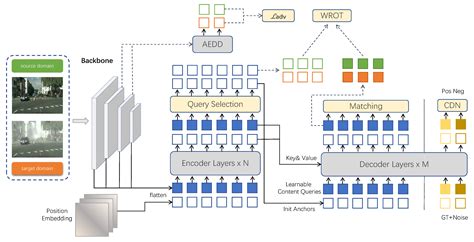 Cascading Alignment For Unsupervised Domain Adaptive Detr With Improved