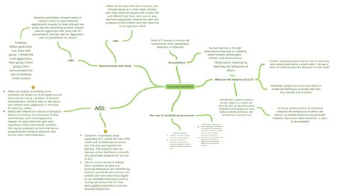 Social Learning Theory Coggle Diagram