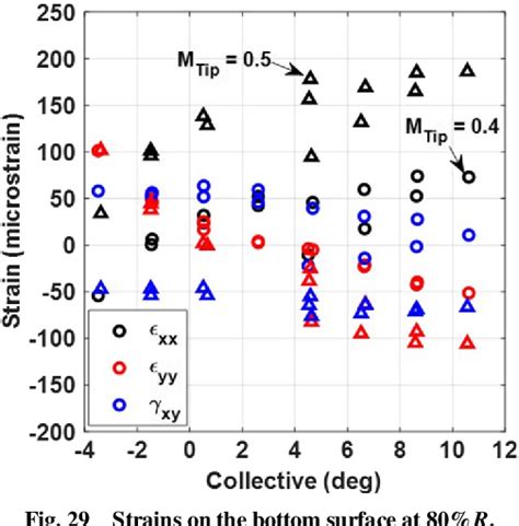 figure 14 from vacuum and hover tests of a dihedral anhedral tip