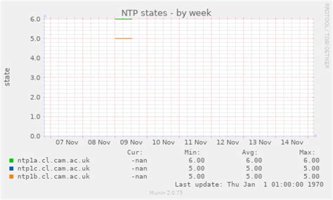 Ntp States Munin Gpu Vm Dev Gpu Template Cl Cam Ac Uk Ntp States
