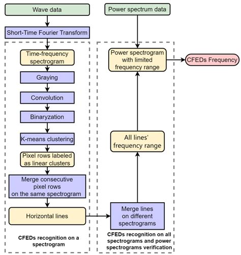 Frequency Extraction Of Global Constant Frequency Electromagnetic Disturbances From Electric
