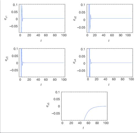 Synchronization Errors Of Two Different Complex Chen And Lü Systems