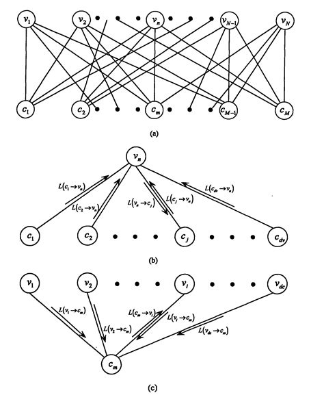 Minimum Sum Decoding Method Of Selective Annealing Of Low Density