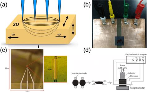 a schematic of 4 point probe conductivity measurement principle b