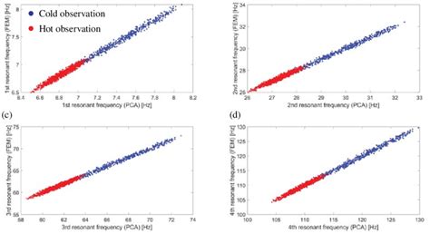 Plot Of Numerical Estimates And Predictions Of The PCA Model In Terms Download Scientific