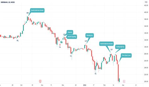 Sberbank Stock Price and Chart (MOEX:SBER) — TradingView