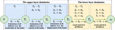 Figure 2 From Prescribed Time Fault Tolerant Control For Fully Actuated Heterogeneous Multiagent