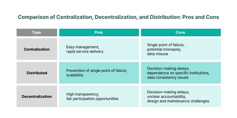 Key Concepts Of Blockchain Centralization Vs Decentralization Vs Dist