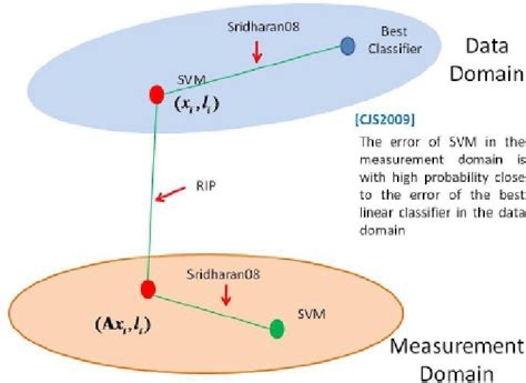 Figure 1 From Compressive Image Classification Using Deterministic Sensing Matrices Semantic