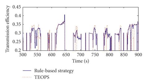 Powertrain Transmission Efficiency Under Different Cycles A Ctbcdc