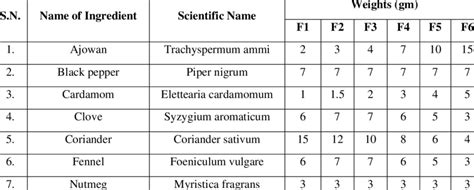 Formulation Of Carminative Powder Download Scientific Diagram