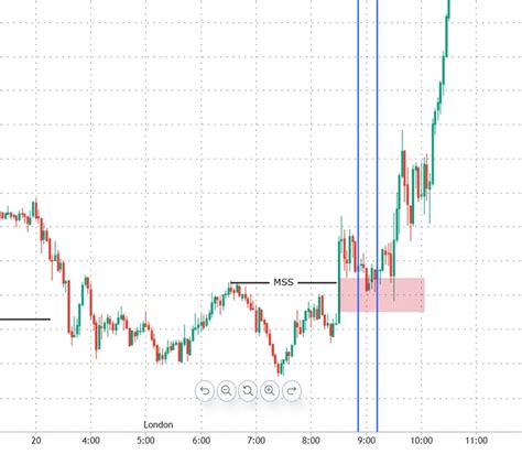 Ict Macros Smart Money Time Based Trading