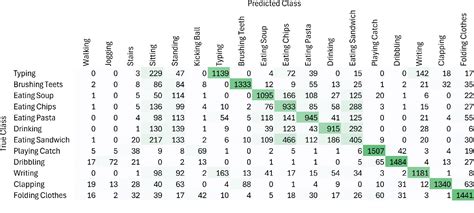 Figure 12 From Deep Transfer Learning For Detection Of Upper And Lower Body Movements
