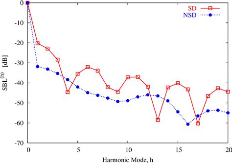 Figure 8 From Time Modulated Planar Arrays Analysis And Optimisation Of The Sideband