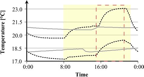 Daily Temperature Profiles Of The Control 18 °c Bottom And Download Scientific Diagram