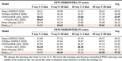 Reconciliation Of Pre Trained Models And Prototypical Neural Networks In Few Shot Named Entity