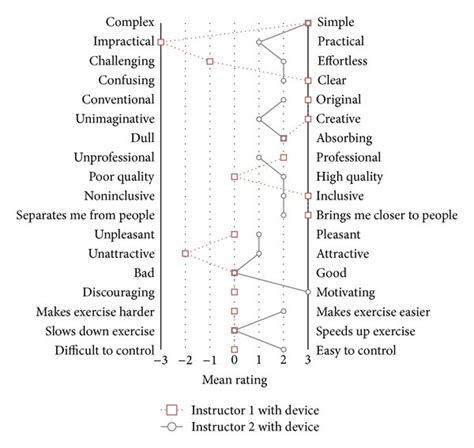 Mean Ratings For The Ux Questionnaires On 7 Point Semantic Differential Download Scientific
