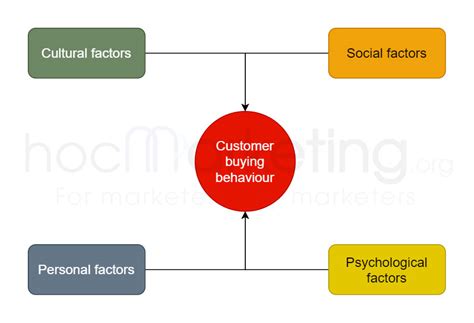Factors Influencing Consumer Buying Behavior