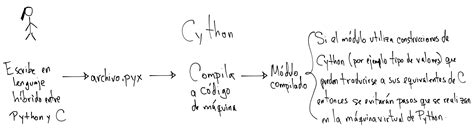 5 3 compilación a c