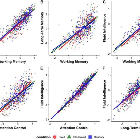 Task Performance By Condition Download Scientific Diagram