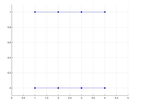 How Do I Plot A Discrete Array Of Points Say X1 Xn On The X Axis