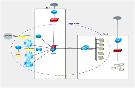 Any Advantage To Multiple Ospf Areas Cisco Community