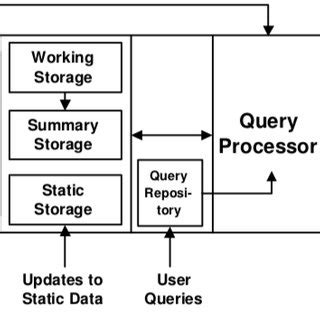 Architecture Of A Data Stream Management System Download Scientific Diagram
