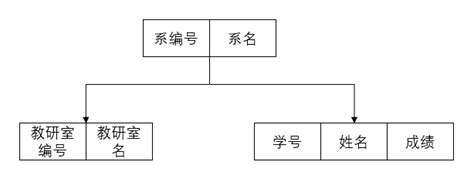 实用数据库开发实践mysql——数据模型第3关网状模型 Csdn博客 实用数据库开发实践mysql——数据模型第3关网状模型 Csdn博客