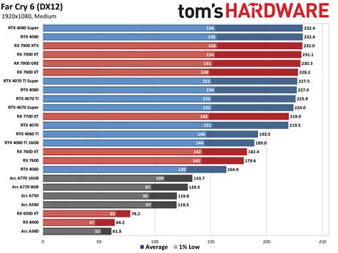 2022 2024 Gpu Hiearchy Gpu Benchmarks Hierarchy 2025 Graphics Card Rankings Toms Hardware