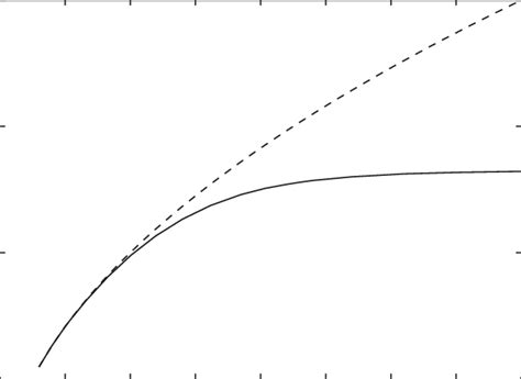 C Min Solid Line And C 0 Dashed Line As Functions Of H Download