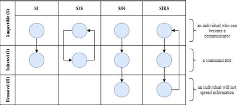 Epidemic Models In Information Spread Context Predictive Models Are Download Scientific