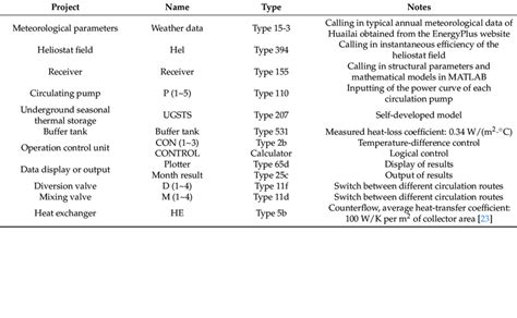 Main Modules And Parameters Of The Trnsys Simulation Platform Download Scientific Diagram