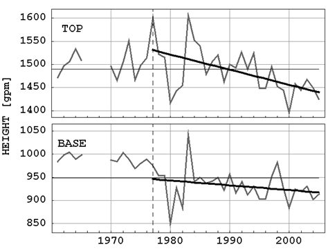 annual mean elevations of the top and base of the temperature inversion