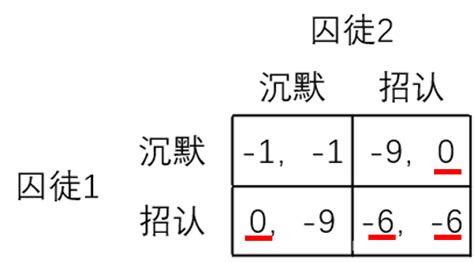 博弈论（game theory）入门——完全信息静态博弈 csdn博客
