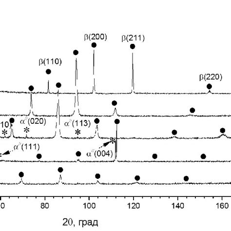 X Ray Diffraction Pattern Of Ti 42nb 7zr Alloy In Different States