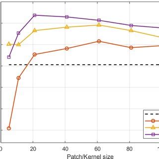 Classification Accuracy As A Function Of Different Patch Kernel Download Scientific Diagram