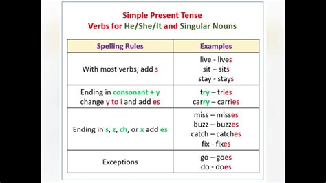 Present Simple Tense Definition Examples Rules 187 Onlymyenglish Riset