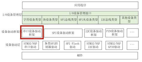 厚积薄发，我们一起学rtt Uart设备驱动框架 良许linux教程网