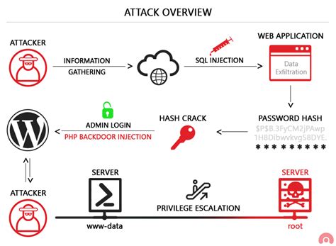 Hacks Sql Injection And Tips Ampuh Untuk Menangkalnya