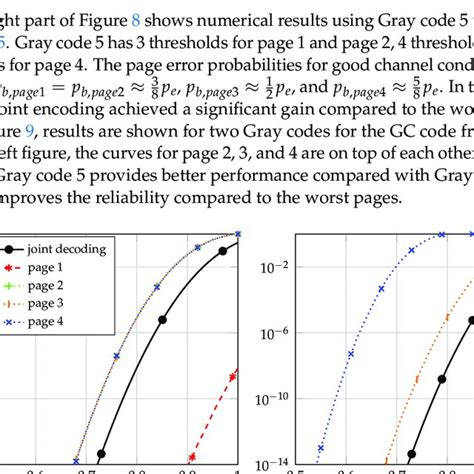 gc codes of rate r 0 87 with 2 kb of payload data code for tlc model