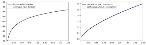 Discrete State Dynamic Programming Advanced Quantitative Economics With Python