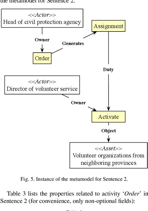 Figure 1 From Linguistic And Semantic Layers For Emergency Plans Semantic Scholar