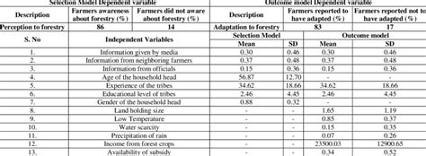 Descriptive Statistics Of Heckman Probit Model Variables Download Scientific Diagram