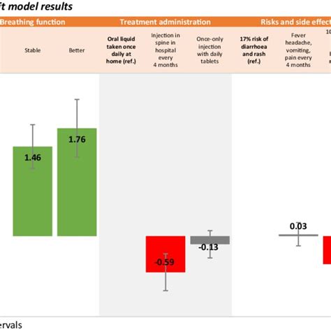 estimated patient and caregiver preference weights based on model beta